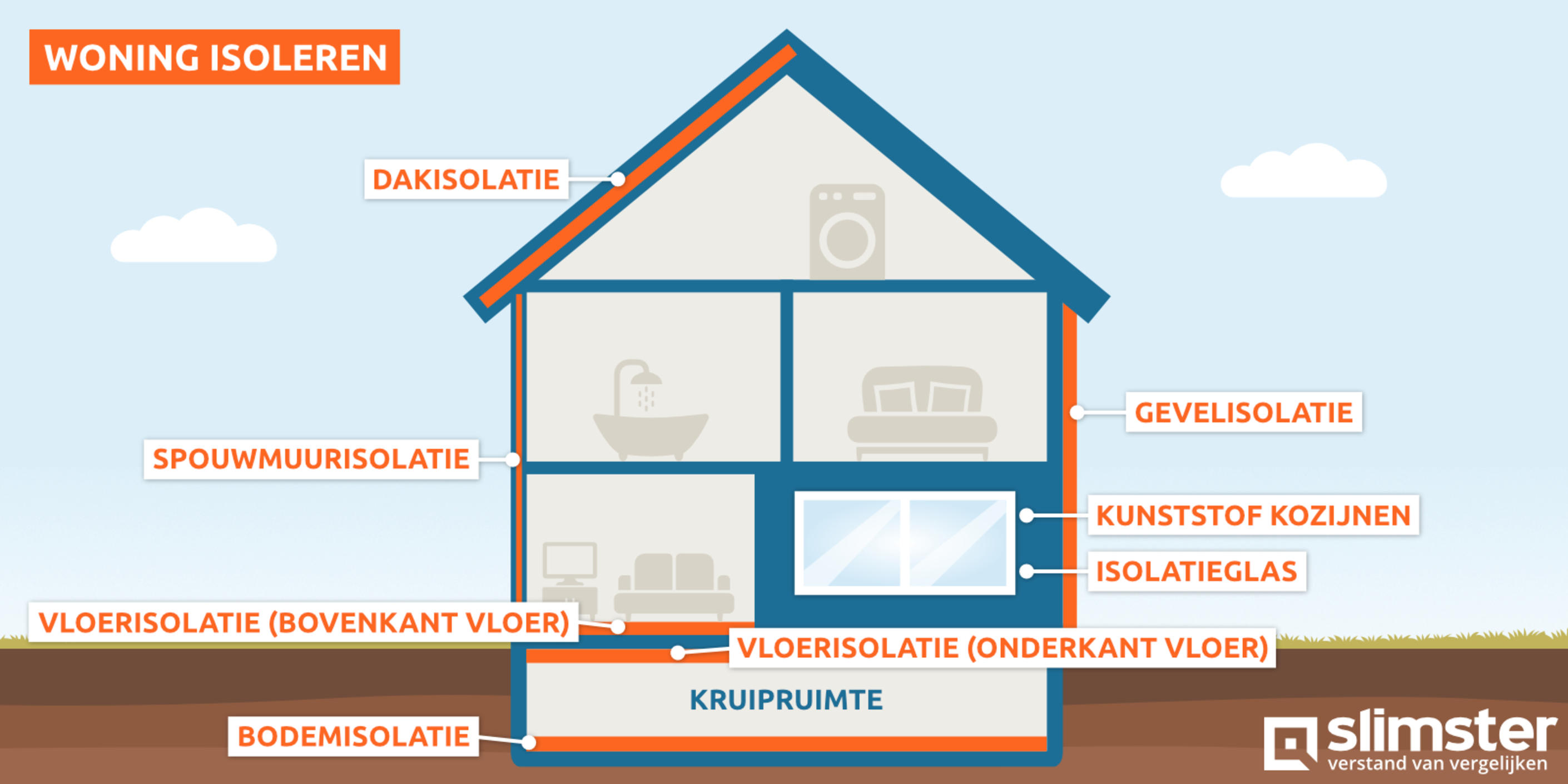 Huis isoleren kosten 2022? Ontdek isolatie prijzen - Slimster